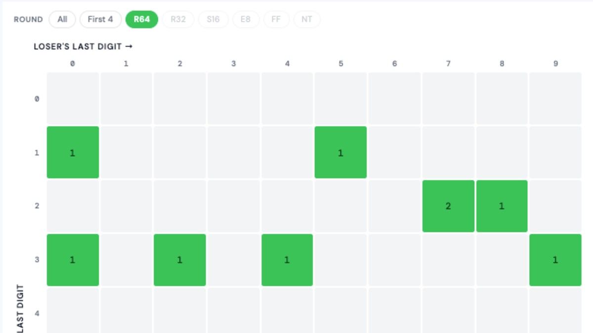 2026 March Madness Squares Pool Results Tracker