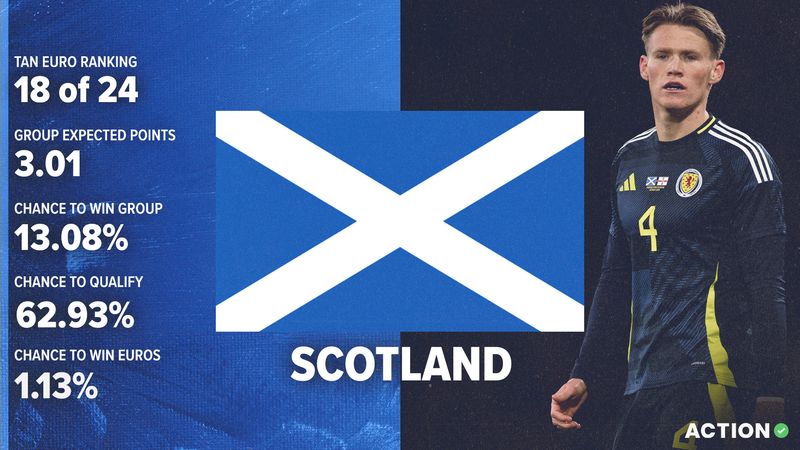 Scotland Euro 2024 Preview | Tactical Analysis, Pick