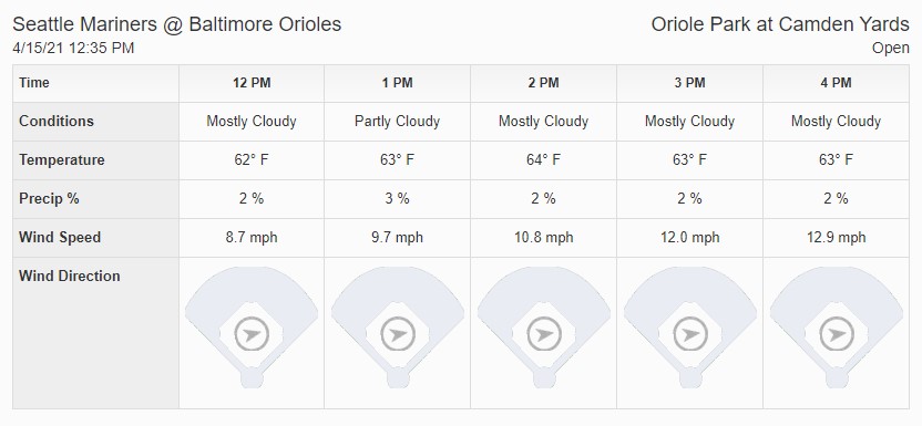 MLB Weather Report for Thursday, April 15: Rain Possible for Phillies ...