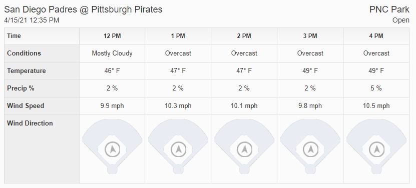 MLB Weather Report for Thursday, April 15: Rain Possible for Phillies ...