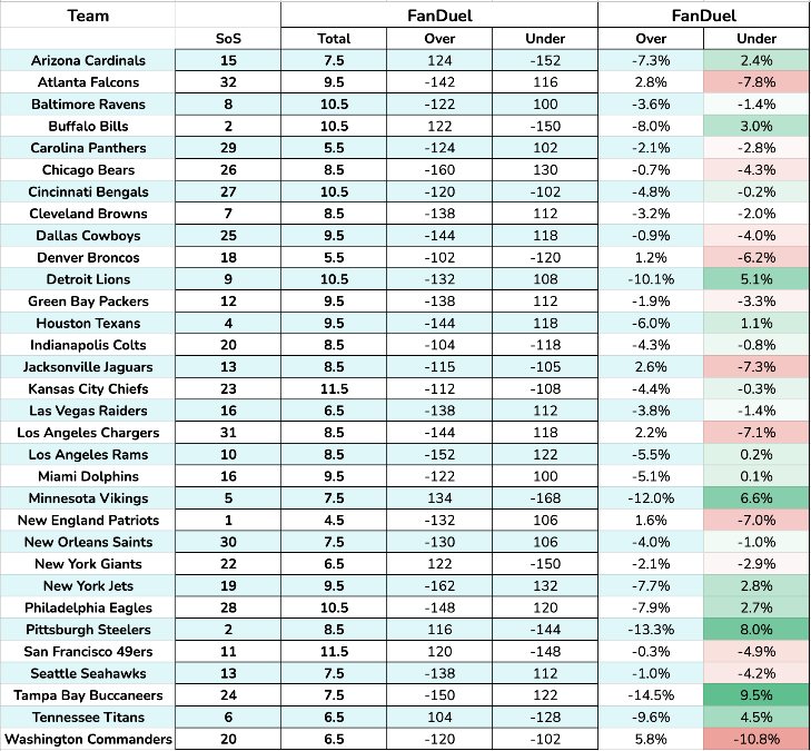 Over under nfl wins store